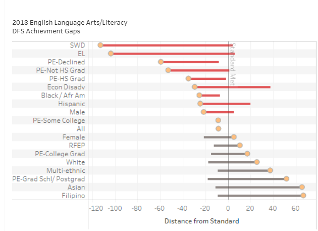 Steve Ayon’s popular visualizations of CAASPP/SBAC and accountability ...